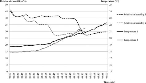 Temperature Solid Lines And Air Rh Dashed Lines Measured As Download Scientific Diagram