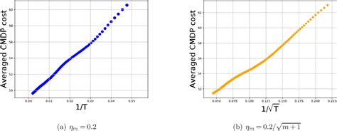figure 2 from a primal dual approach to constrained markov decision