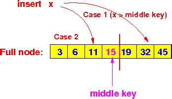 How To Split An Overflow Node Into Nodes Without Using A Virtual Node