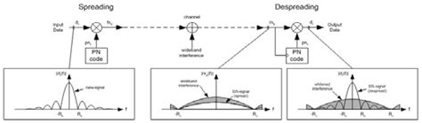 Concept Of Dsss System Download Scientific Diagram