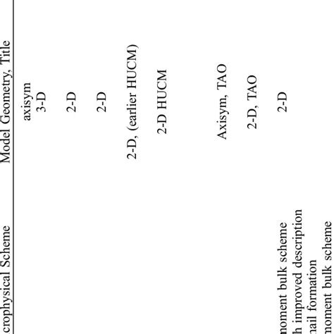 Horizontal Resolution Used In Cloud Resolved Models Using Bulk Download Table
