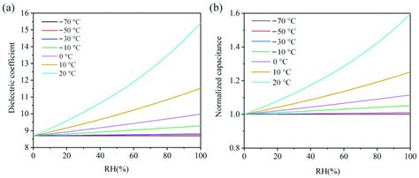 A Dielectric Coefficient And B Normalized Capacitance Under Download Scientific Diagram