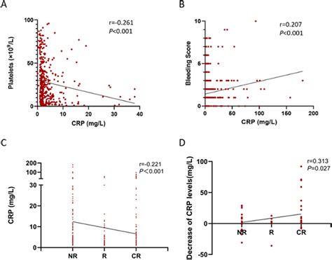 Correlation Between Crp Levels And Platelets A Bleeding Scores B Download Scientific