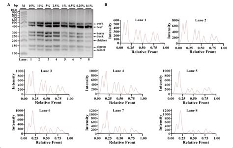 Validation Of The Sensitivity Of Multiplex Pcr Assay A Gel Image