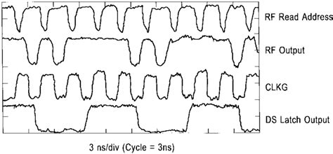 An Experimental Timing Diagram Showing The Waveforms Of Data Inputs And Download Scientific