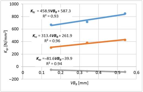 Effect Of Tool Wear On The Cutting Force Coefficient Kc For Slot Milling Download Scientific