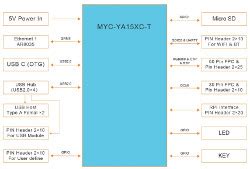 Tiny Compute Module And Dev Kit Give Root To STM MP Applications