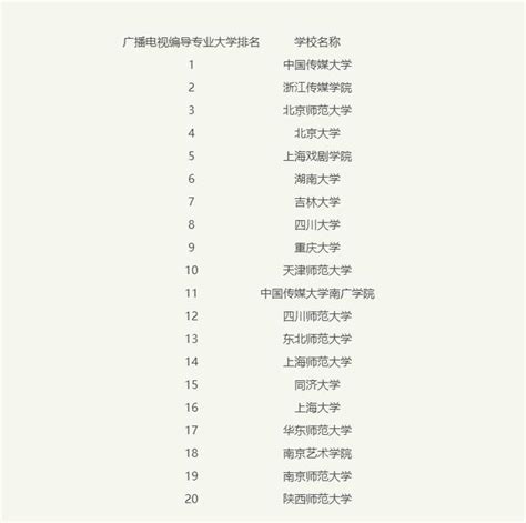 全國較好的廣播電視編導專業院校看看有沒有你心儀的大學 每日頭條