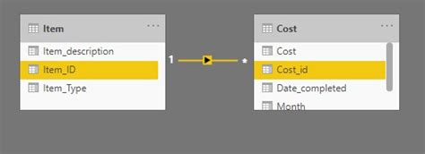 Solved Measure That Ignores The X Axis On A Line And Colu