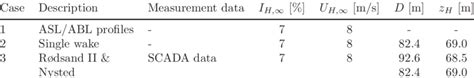 Summary Of Cases And Corresponding Input Parameters For Numerical
