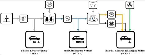 Different Technology Options For Low Carbon Transport Systems [10] Download Scientific Diagram