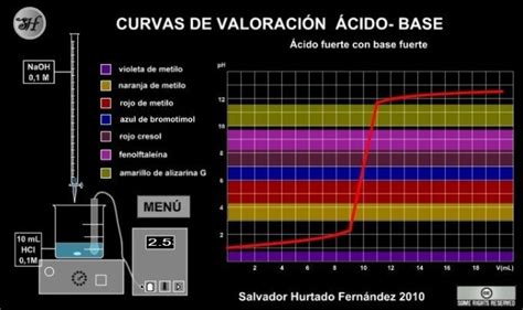 Clasificación De Volumetría ácido Base Por Tipo De Reacción Mind Map