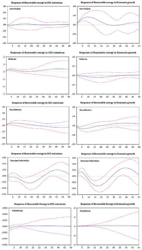 Girf оf Renewable Energy Generation Undеr Var Prоcеss Tо а Unit Shоck