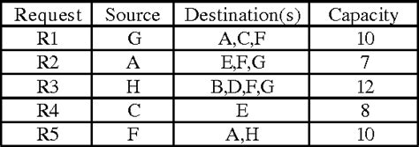Table From A Hybrid Genetic Algorithm For The Point To Multipoint Routing Problem With Single