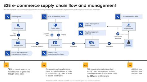 E Commerce Operations In B B B B E Commerce Supply Chain Flow And Management Inspiration PDF