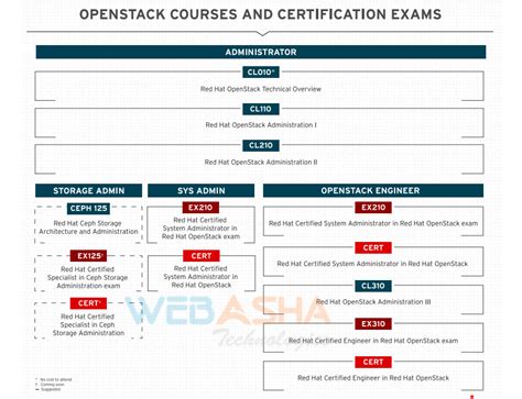Red Hat Openstack Administration Cl210 Training Center In Pune Class