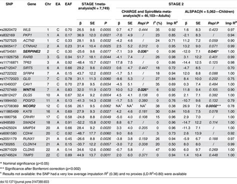Replication Findings For The Best Snp Of The Top 25 Genes Chr Download Table