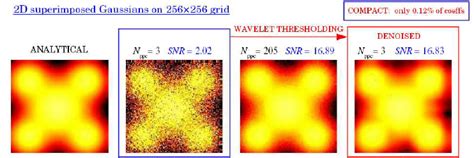 Wavelet Based Denoising For A Two Dimensional Distribution When The