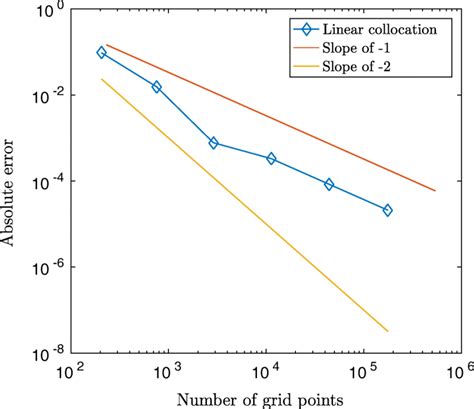 convergence of linear collocation when computing the integral in 6 on