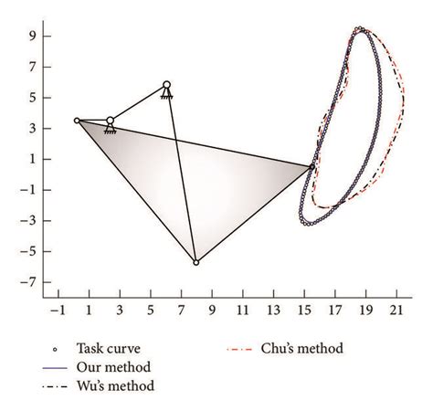 Four Bar Coupler Curve Generation For Parametrization Ii The Task