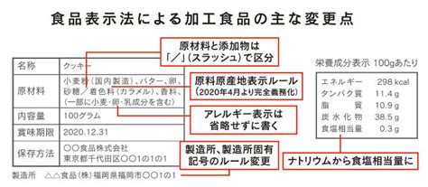 食品表示を見ていますか？ みやぎ生協 Scooop（スコープ）