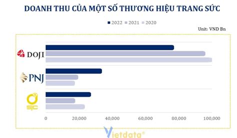 Thị Trường Trang Sức Việt Nam Doji Có Doanh Thu đi Trước” Nhưng Lợi