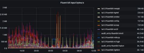 Losing Logs With S3 Plugin · Issue 495 · Awsaws For Fluent Bit · Github