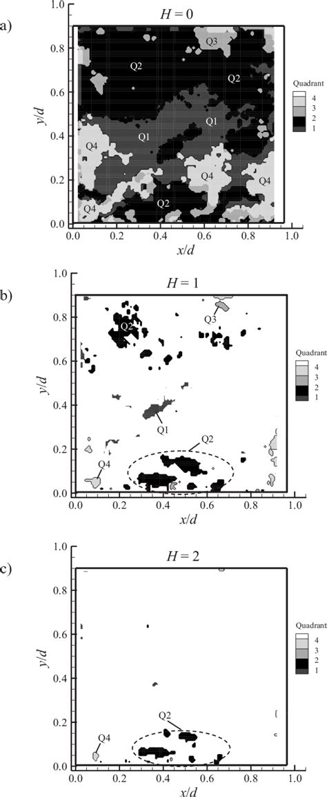 Color Maps Representing The Quadrant Analysis Of Instantaneous