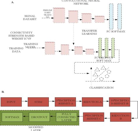 figure 1 from the wireless network signal detection using transfer