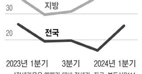 전북·충북 아파트 깡통전세 위험 커져