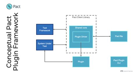 Plugging Into The Future Of Api Contract Testing With Pact Nordic Apis