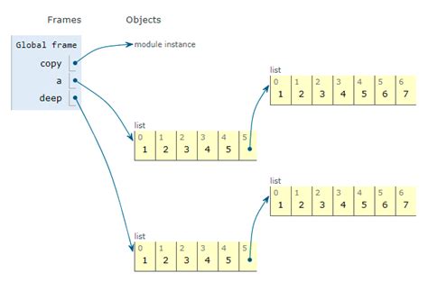 Difference Between Deepcopy And Shallow Copy In Python By Keerti