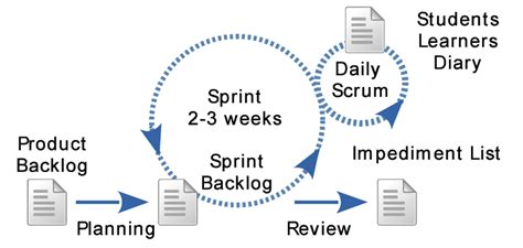 Illustration Of A Sprint Within A Scrum Process With Some Adaptions To