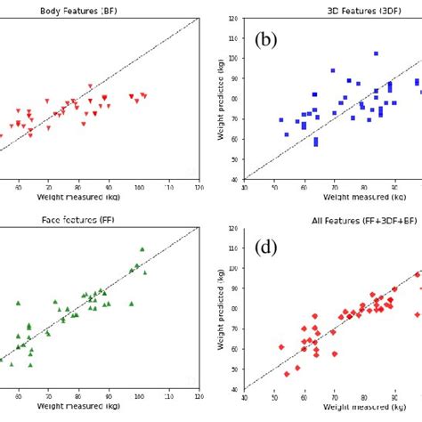 Correlation Between Predicted And Measured Body Weight Of 42 Randomly