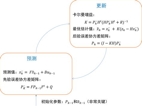 深入浅出理解卡尔曼滤波【实例、公式、代码和图】 知乎