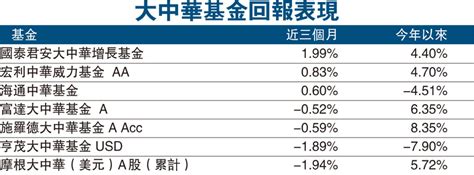 大中華基金回報表現 香港文匯報