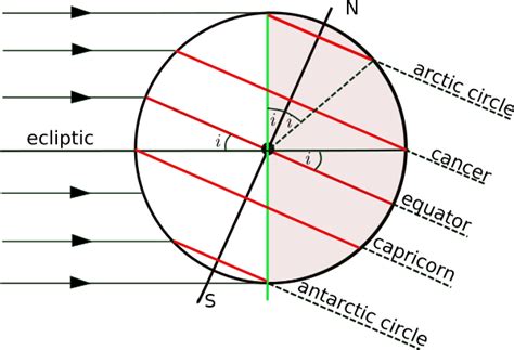 Latitud Wikipedia La Enciclopedia Libre