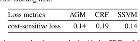 Distributionally Robust Graphical Models