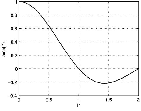 Cross Correlation Frequency Response Sinc Function Download