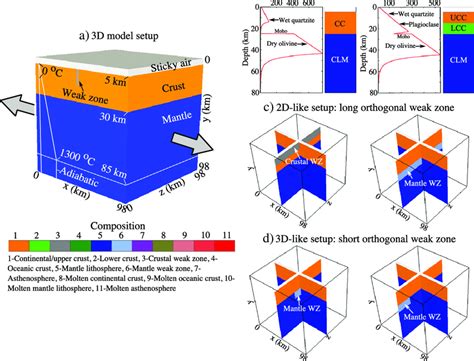 Initial Model Configuration A An Example Setup Of A 3d Model Download Scientific Diagram
