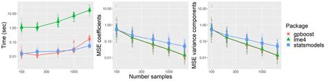 Generalized Linear Mixed Effects Models In R And Python With Gpboost By Fabio Sigrist