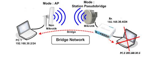 Mode Wireless Radio Outdoor Mikrotik ~ Catatan Pengingatku