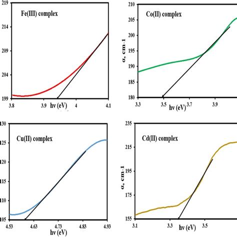 Plotting Of Absorption Coefficient α Versus Photon Energy Hν Of The