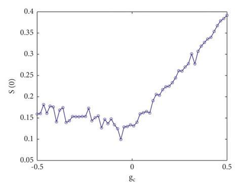 A The Relationship Between The ISI Sequence Of Two Coupled Neurons