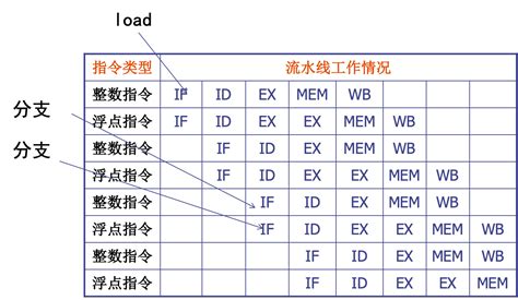 计算机体系结构 第5章 指令级并行及其开发—硬件方法（3）动态超标量结构不需要编译器参与 Csdn博客