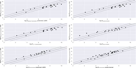 experimentally determined log kadipose tissue water values were plotted