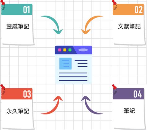 【卡片盒筆記法懶人包】4 大技巧、5 大流程 Luca Blog