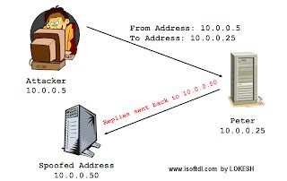 Hacking Class Ip Spoofing And Its Use