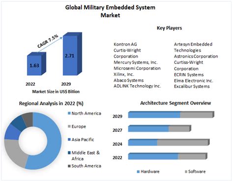 Military Embedded System Market By Region And Forecast 2023 2029