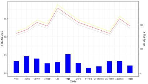 Using R To Produce Excel Style Combo Graphs For Categorical Data On X